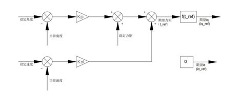 《stm32 hal库》小米微电机控制例程——通信协议分析及驱动库 小米伺服电机如何控制 csdn博客