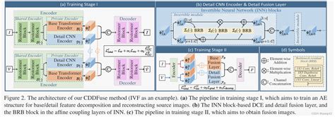 图像融合论文：cddfuse Correlation Driven Dual Branch Feature Decomposition For Multi Modality Image