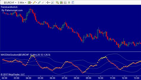 macd bb indicator gradient color for ninjatrader nt7