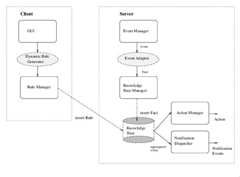 Rule Based Notification Server Architecture Download Scientific Diagram