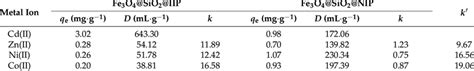 selectivity parameters for fe 3 o 4 sio 2 iip and fe 3 o 4 sio 2
