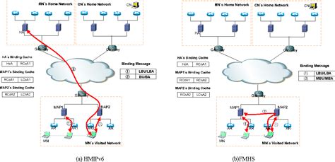 Figure 1 From Fast Macro Handover In Hierarchical Mobile Ipv6