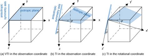 schematics show the 3d vti ti media with an anisotropic symmetry axis