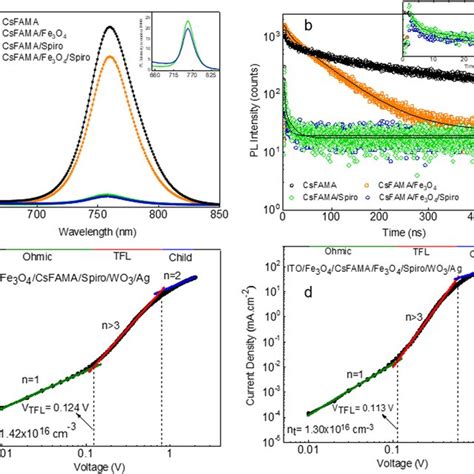 Steady State Pl Spectra Of Csfama Films With Or Without Different Htls Download Scientific