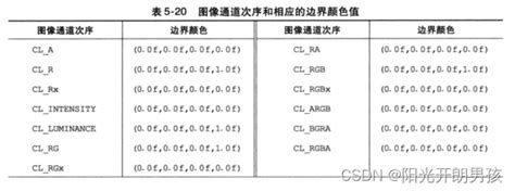 Opencl编程指南 55图像读、写函数阳光开朗男孩的博客 Csdn博客