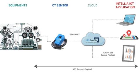 Machine Uptime Monitoring For Increased Efficiency Case Study