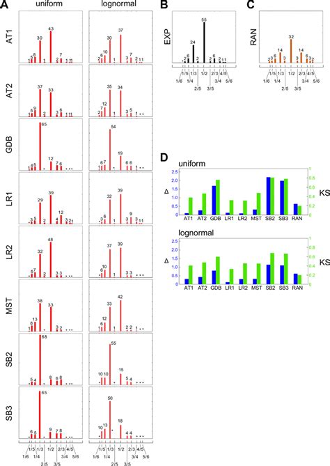 Nonlinear Frequency Analysis Identifies Classes Of Models A C Download Scientific Diagram