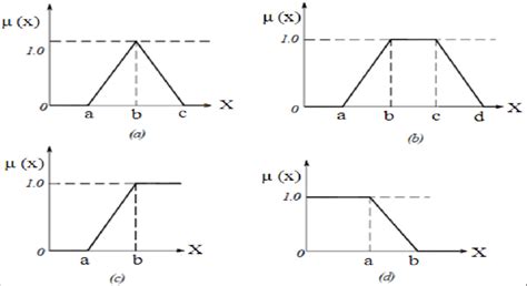 Common Fuzzy Membership Functions Download Scientific Diagram