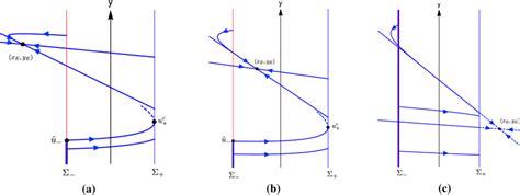 The Stable Node Cases A The Real Stable Node Outside The Hysteresis