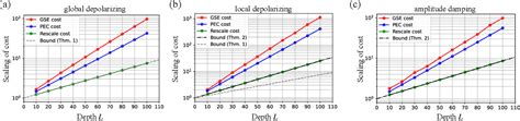 Figure 2 From Universal Cost Bound Of Quantum Error Mitigation Based On