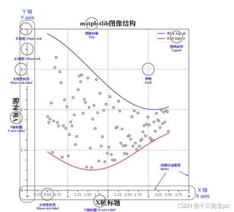 Jupyter Notebook中使用python的matplotlib模块绘图以及matplotlib简单介绍,包括matplotlib图像 Jupyter Notebook中使用python的matplotlib模块绘图以及matplotlib简单介绍,包括matplotlib图像
