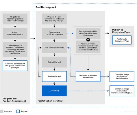 Red Hat Openstack Certification Workflow Guide Red Hat Software