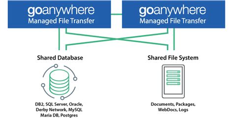 Clustering Goanywhere