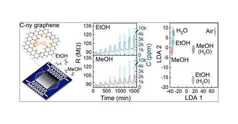 Toward On Chip Multisensor Arrays For Selective Methanol And Ethanol Detection At Room