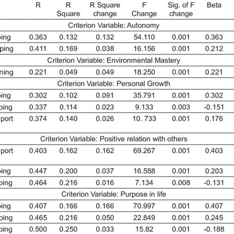 results of step wise regression analysis using dimensions of proactive
