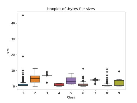 Github Ratnalavinay Malware Classification