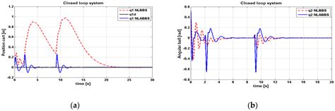 Information Free Full Text Development Of A New Adaptive Backstepping Control Design For A