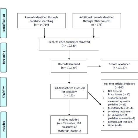 Prisma Flow Diagram Gp General Practitioner Prisma Preferred