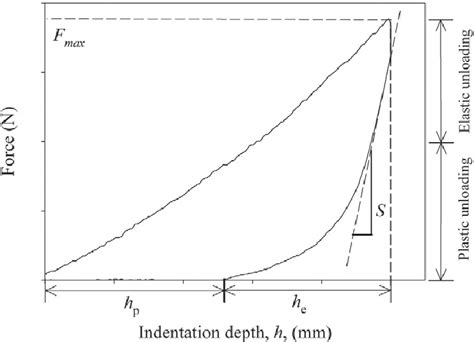 Typical Load Displacement Curve Obtained From An Indentation Test F Download Scientific