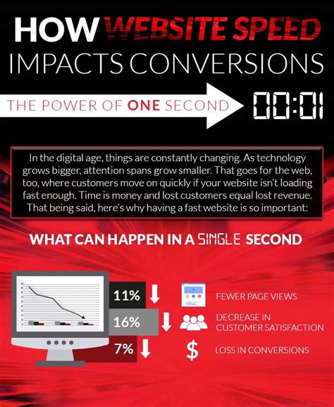 How Website Speed Impacts Conversion Rates Infographic