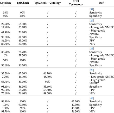 Data Regarding The Sensitivity And Specificity Of Different Diagnostic