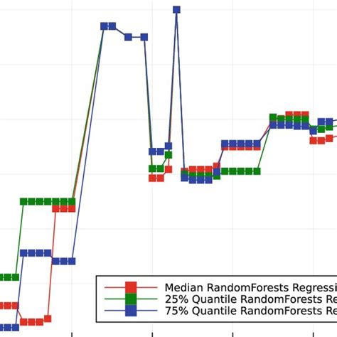 Presentation Of Increasing Pattern Between The Input Parameter Of Age Download Scientific