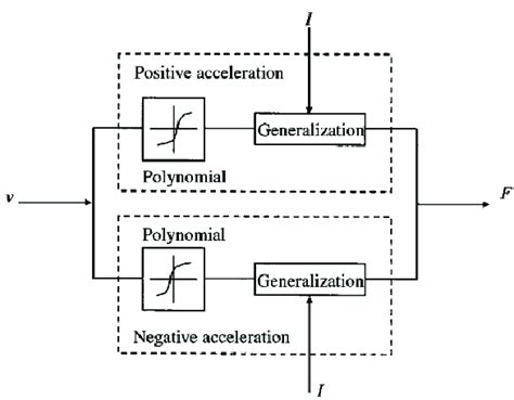 Polynomial Model Proposed By Choi Et Al 10 Considering Positive And Download Scientific