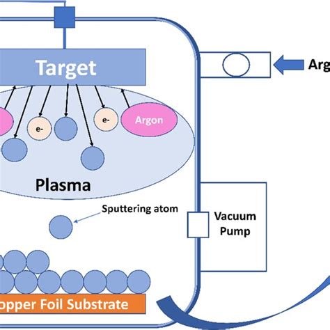 Schematic Representation Of Rf Magnetron Sputtering Technique And The