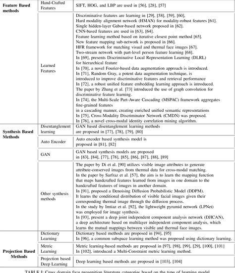 Table I From A Survey On Thermal To Visual Cross Domain Face Recognition Semantic Scholar
