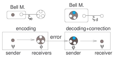 Amplitude Or Phase Error Correction Via Generalized Teleportation Is Download Scientific