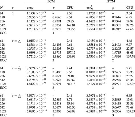 maximal nodal errors convergence orders and cpu times of pcm and fpcm