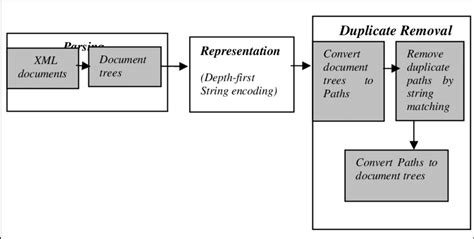 the pre processing phase download scientific diagram