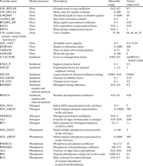 Main Variables Used For Sensitivity Analysis And Calibration In Swat