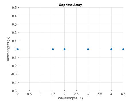 Direction Of Arrival Estimation Using Sparse Arrays MATLAB Simulink