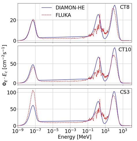Measured Blue Solid Line And Fluka Red Dashed Line Neutron Spectra