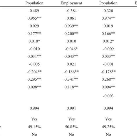 Reduced Form Estimates For 2005 2015 Model 1 Download Scientific Diagram