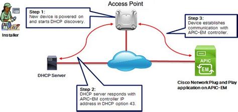 Cuwn Release 82 Apic Em Wireless Ap Pnp Deployment Guide Cisco