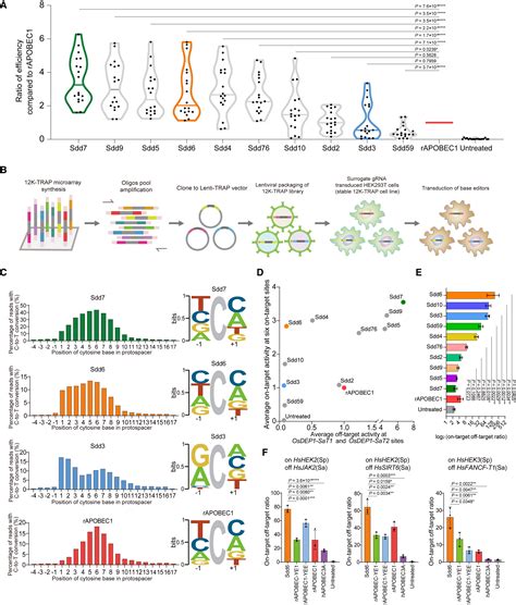 Discovery Of Deaminase Functions By Structure Based Protein Clustering Cell