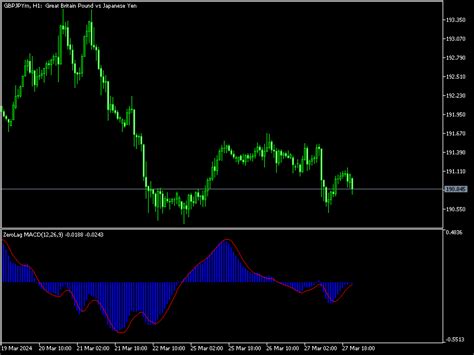 Zerolag Macd Mt5 Indicator