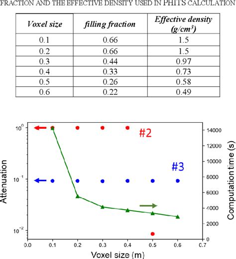 table i from 3d voxel pattern modeling for monte carlo simulation of