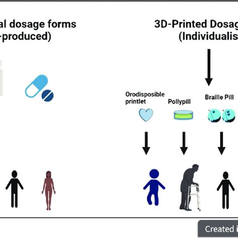 Comparison Between Mass Produced Conventional Dosage Forms Based