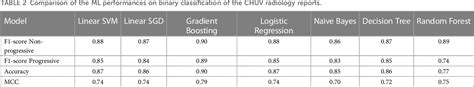 Table 1 From Multilingual Recist Classification Of Radiology Reports Using Supervised Learning