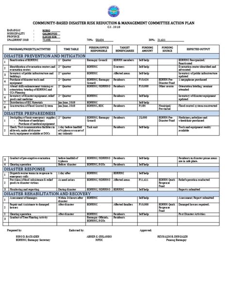 Community Based Disaster Risk Reduction And Management Committee Action