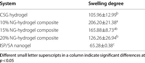 Swelling Degree Of Ispsa Nanogel Ispsa Nanogel Based Csg Hydrogel Download Scientific