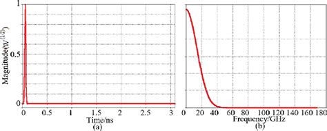 A Gaussian Pulse B The Uwb Pulse Response Download Scientific