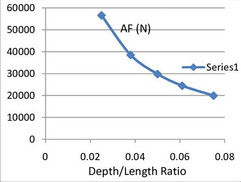 Effect Of Depthlength Ratio On Maximum Deflection For The Three Angle