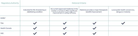 Access Consortium Promise Pilot Pathway Benefit And Requirements