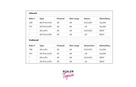 NACL Network Access Control Lists Scaler Topics