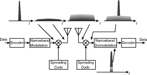Figure 11 From Wireless Communications System Architecture And