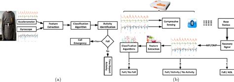 Figure 1 From Fall Detection And Human Activity Classification Using Wearable Sensors And